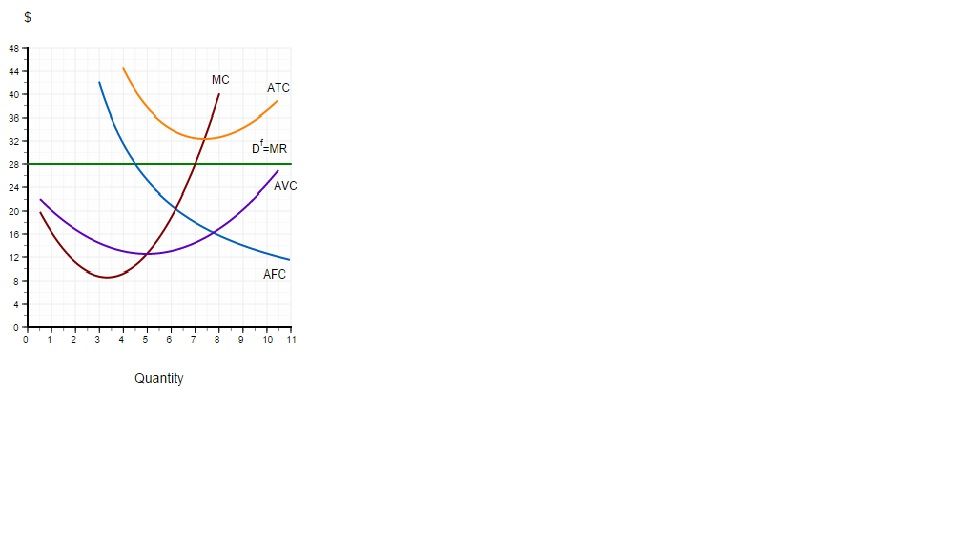 Solved The graph below summarizes the demand and costs for a | Chegg.com